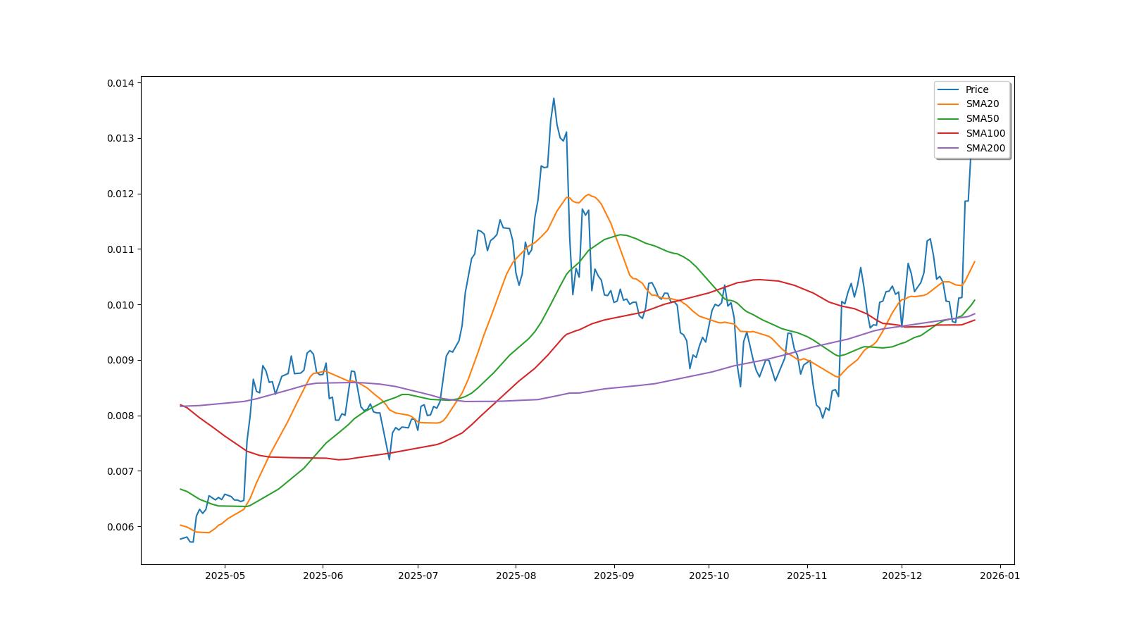 Feyorra Simple Moving Averages