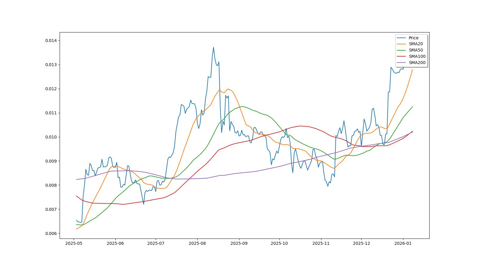 Feyorra Simple Moving Averages