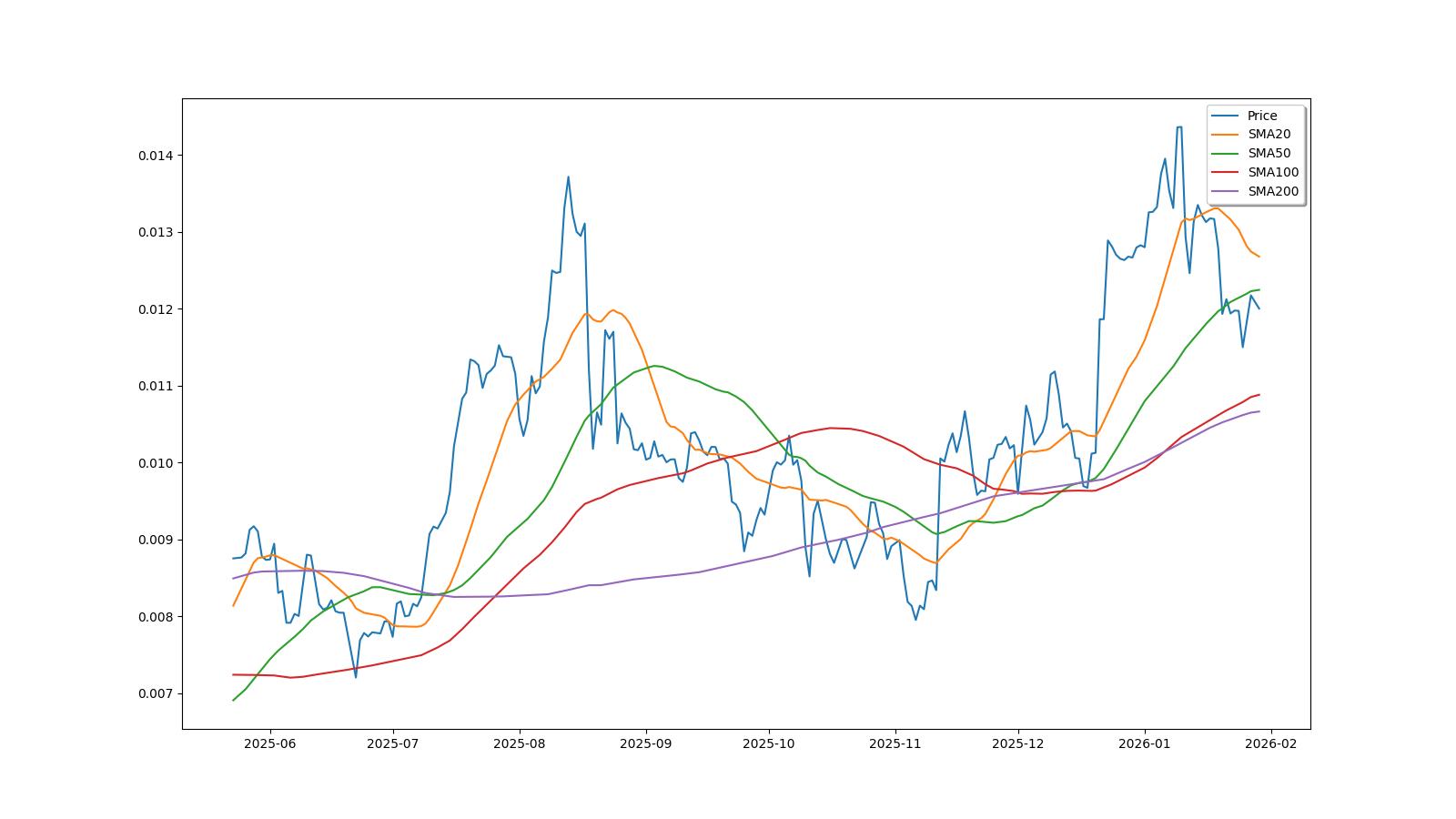 Feyorra Simple Moving Averages