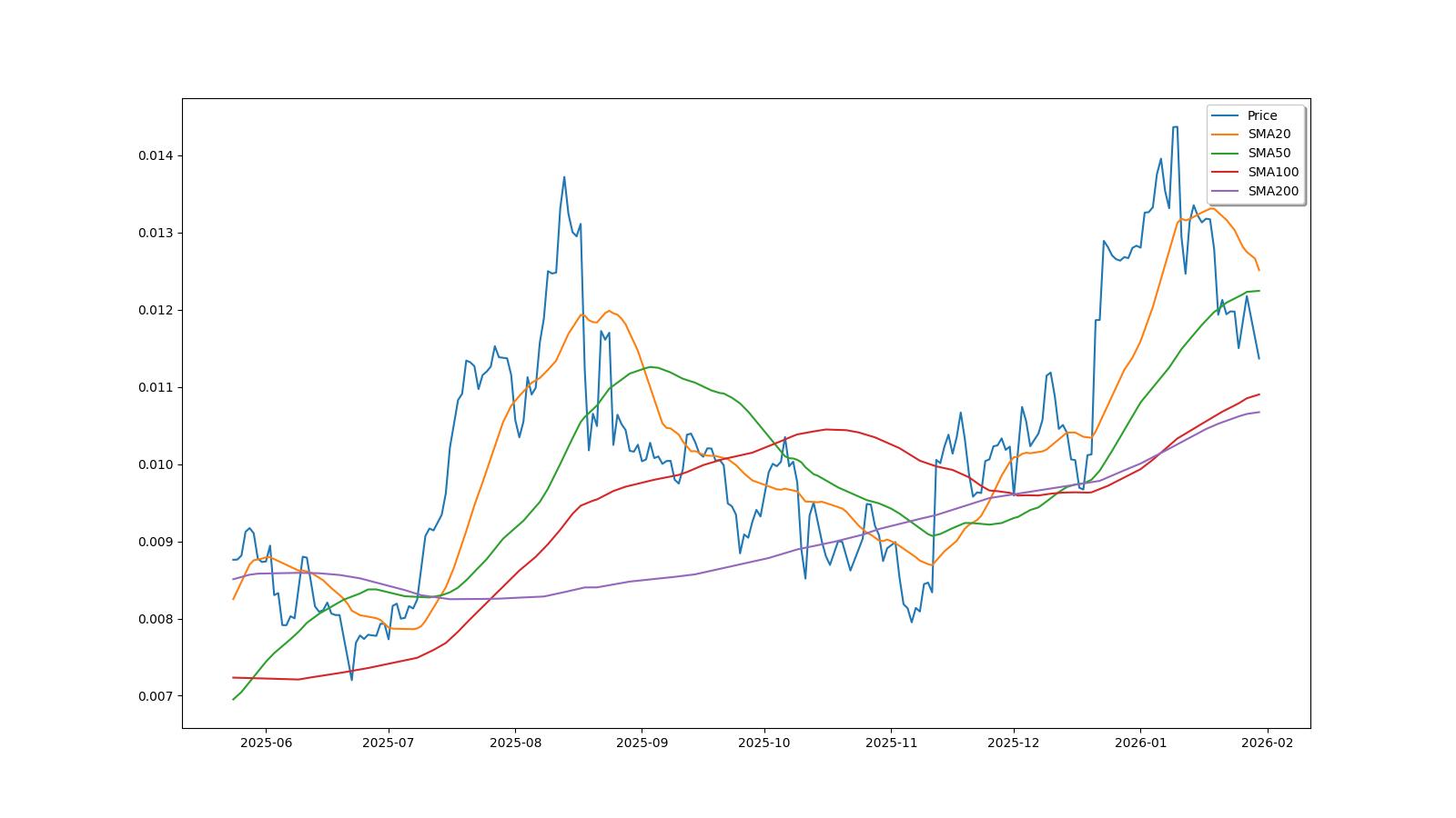 Feyorra Simple Moving Averages