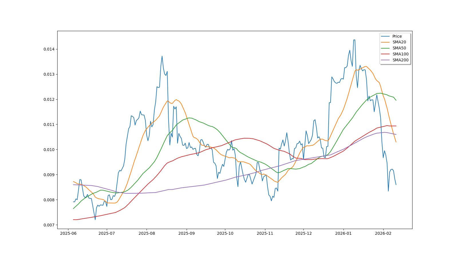 Feyorra Simple Moving Averages