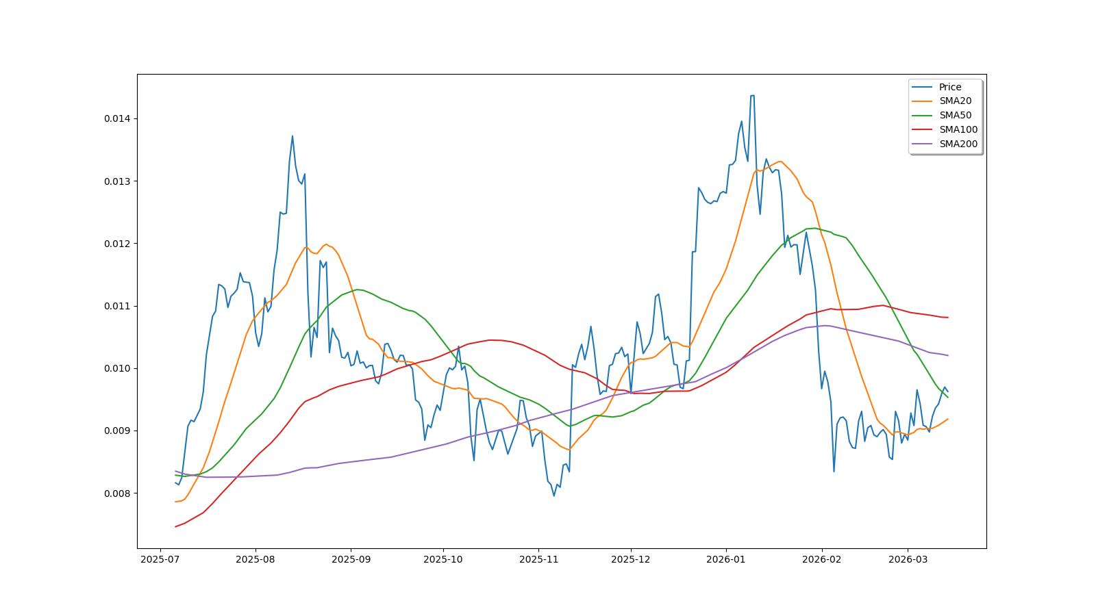 Feyorra Simple Moving Averages