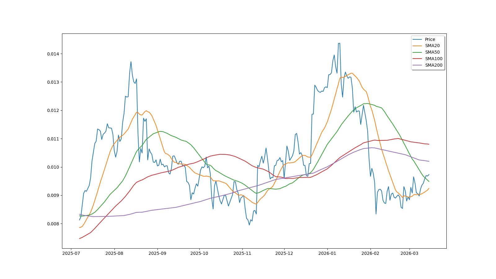 Feyorra Simple Moving Averages