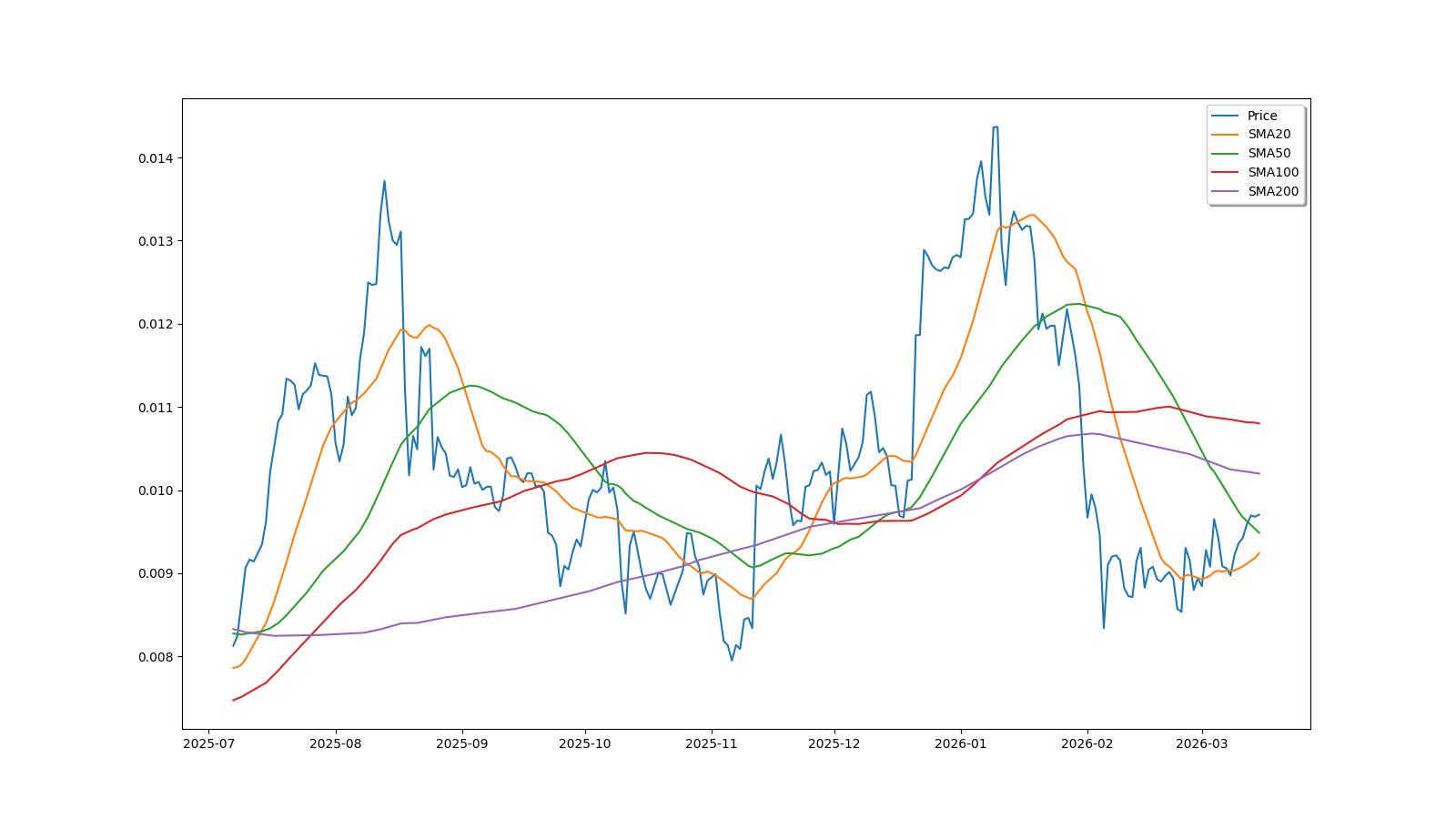 Feyorra Simple Moving Averages