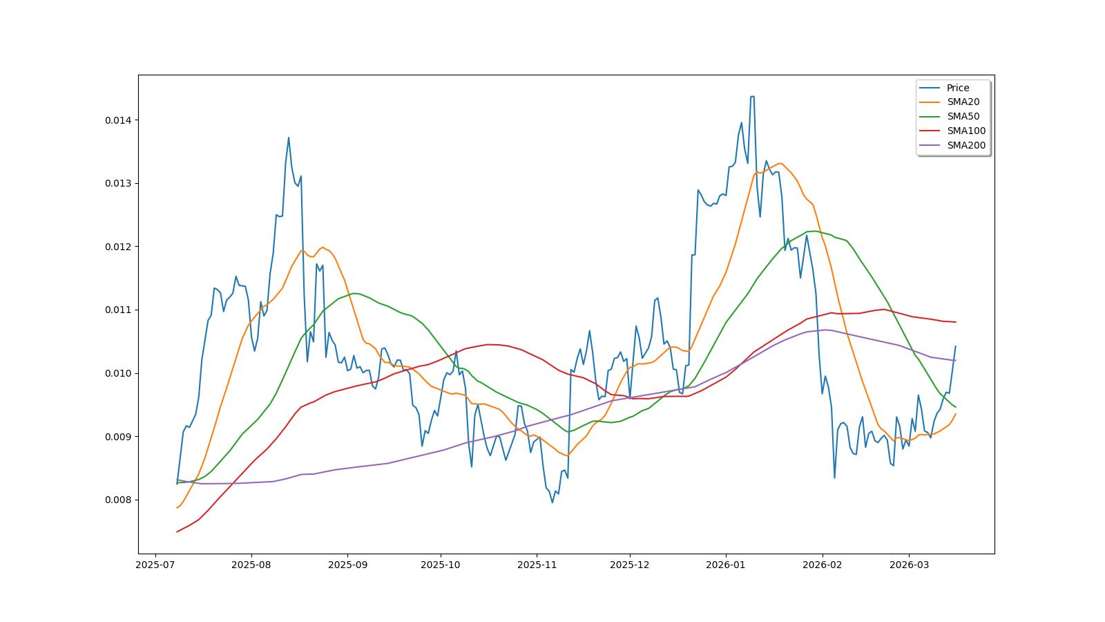 Feyorra Simple Moving Averages