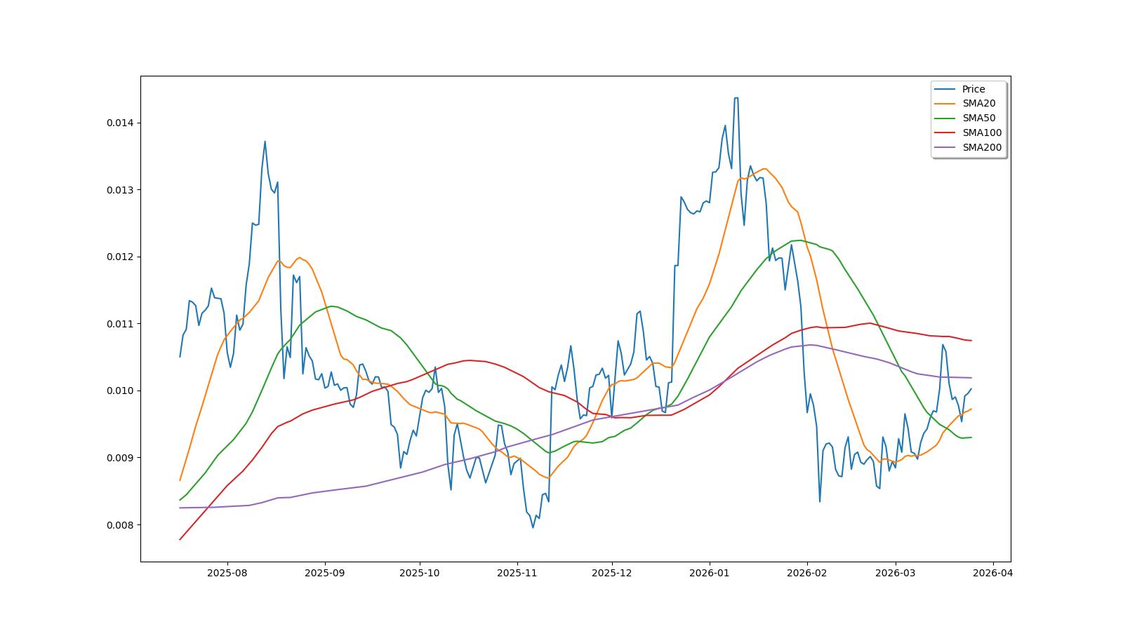 Feyorra Simple Moving Averages