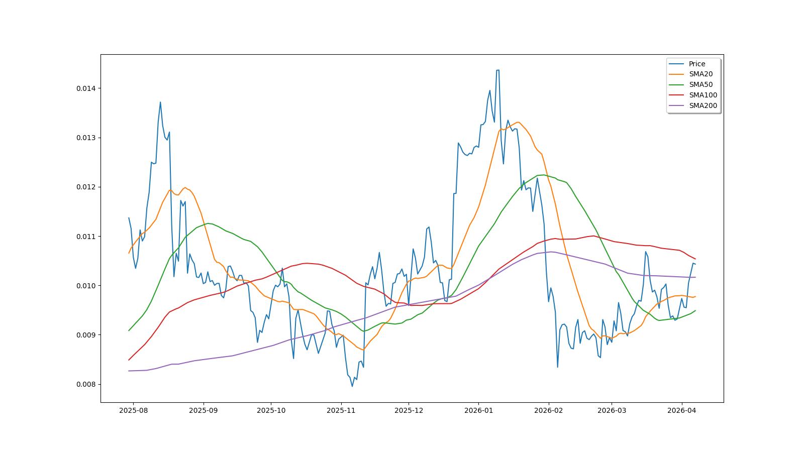 Feyorra Simple Moving Averages