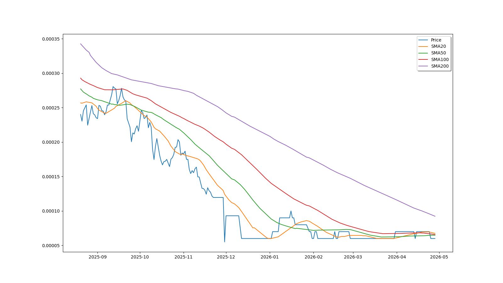 Fi - Ai With Daddy Issues Simple Moving Averages