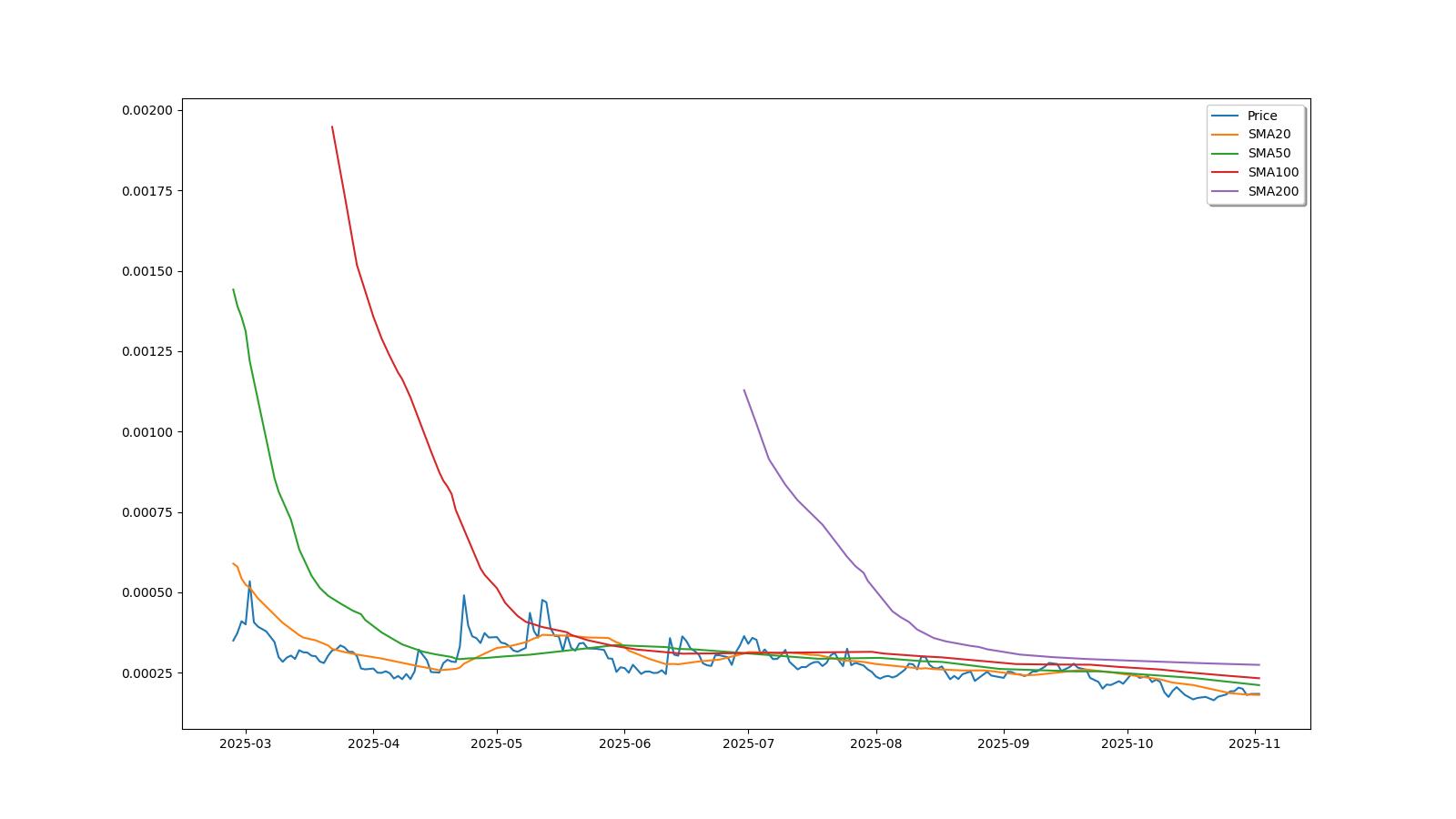Fi - Ai With Daddy Issues Simple Moving Averages