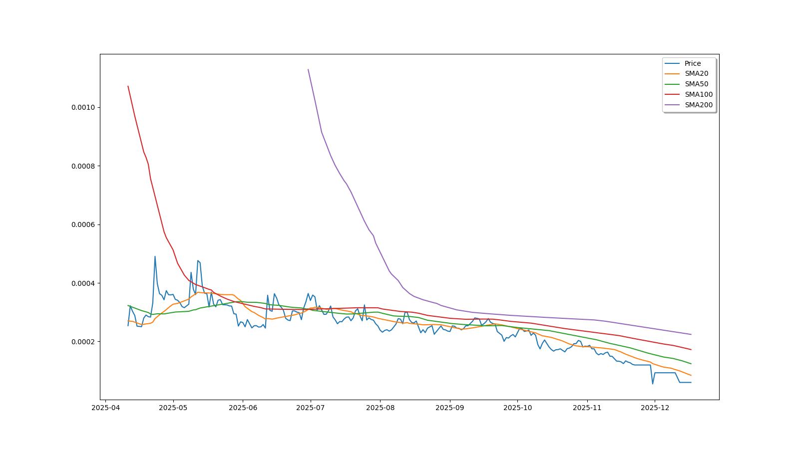 Fi - Ai With Daddy Issues Simple Moving Averages