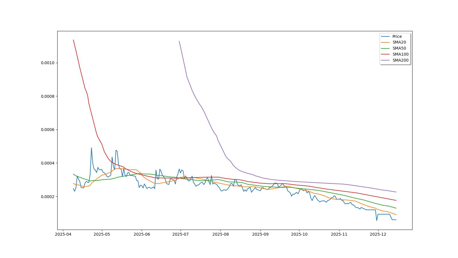 Fi - Ai With Daddy Issues Simple Moving Averages