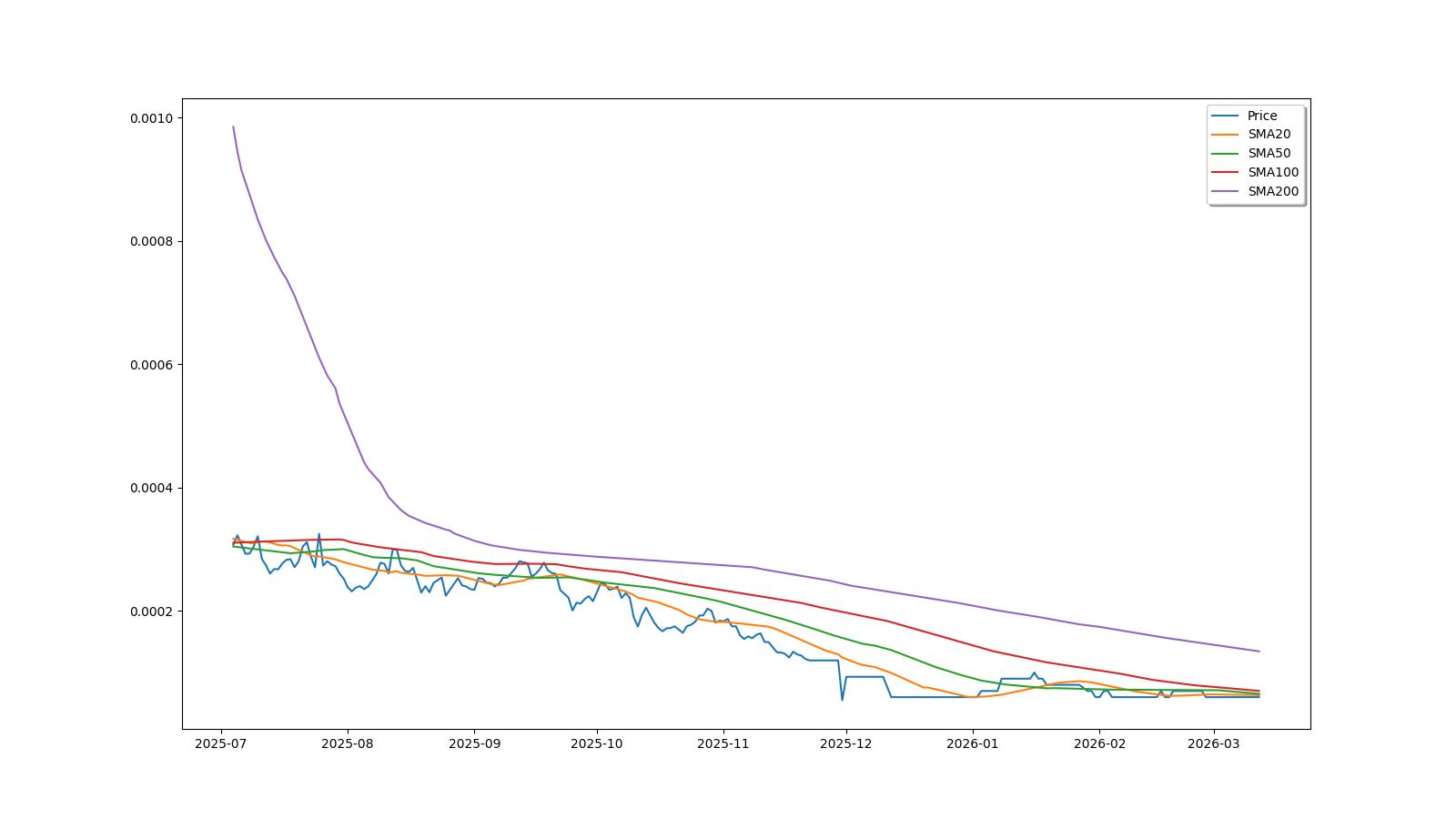 Fi - Ai With Daddy Issues Simple Moving Averages