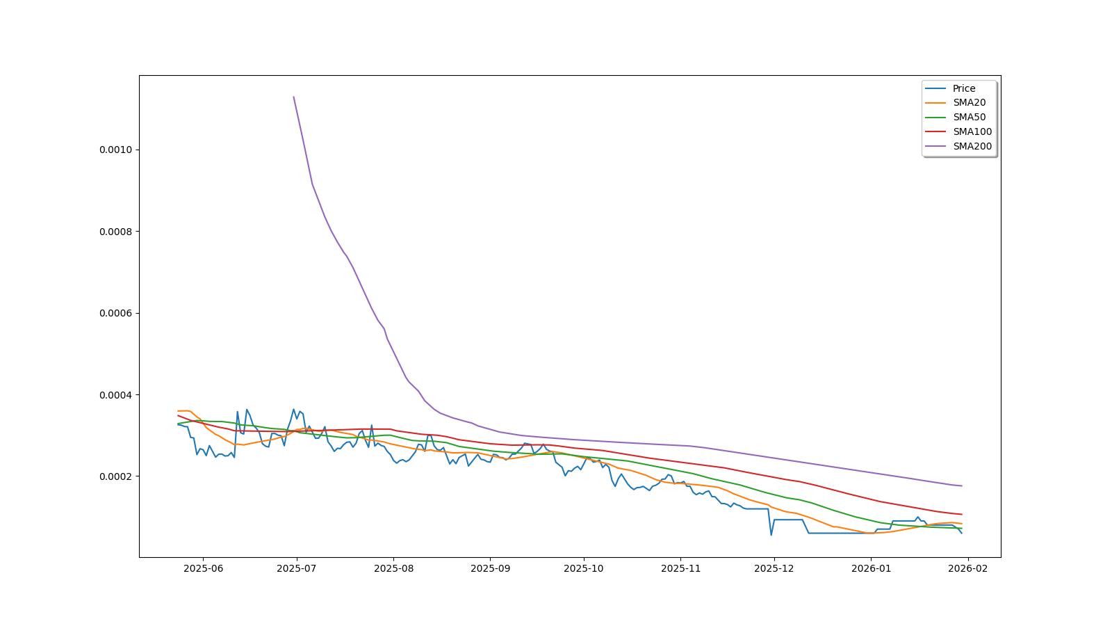 Fi - Ai With Daddy Issues Simple Moving Averages