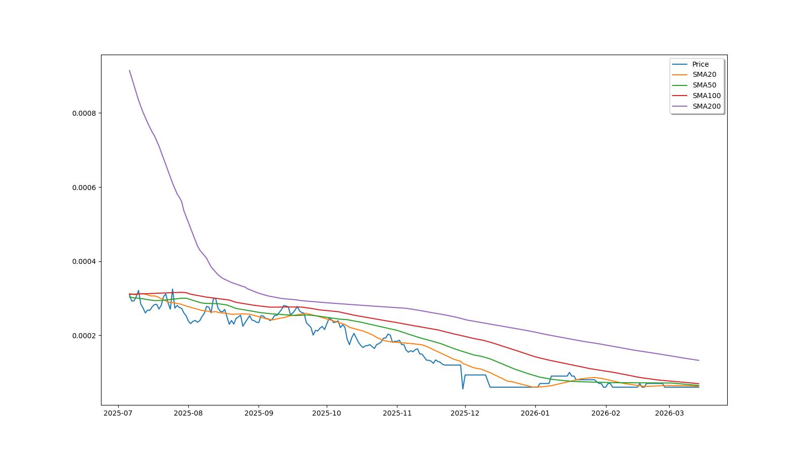 Fi - Ai With Daddy Issues Simple Moving Averages
