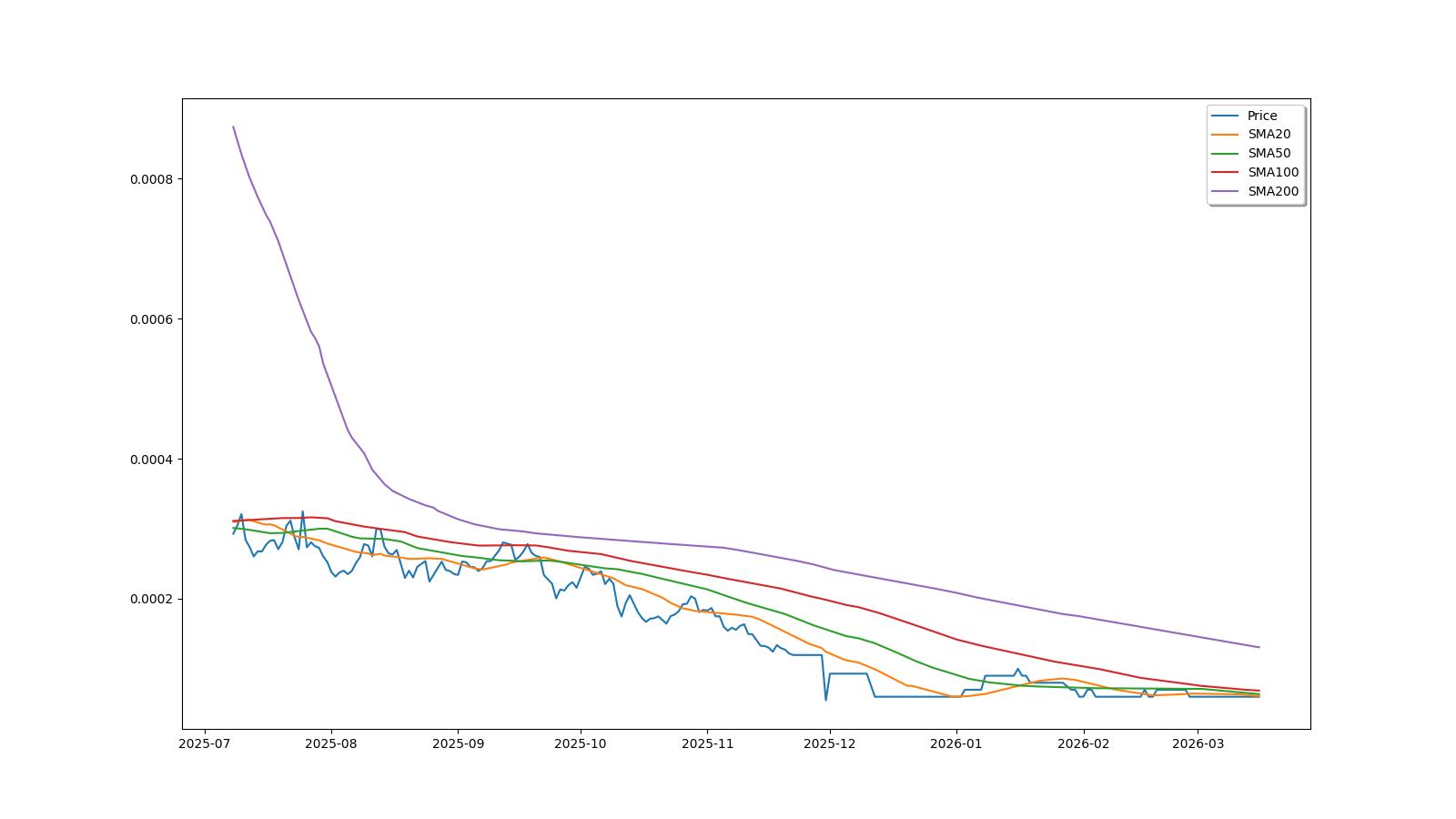Fi - Ai With Daddy Issues Simple Moving Averages
