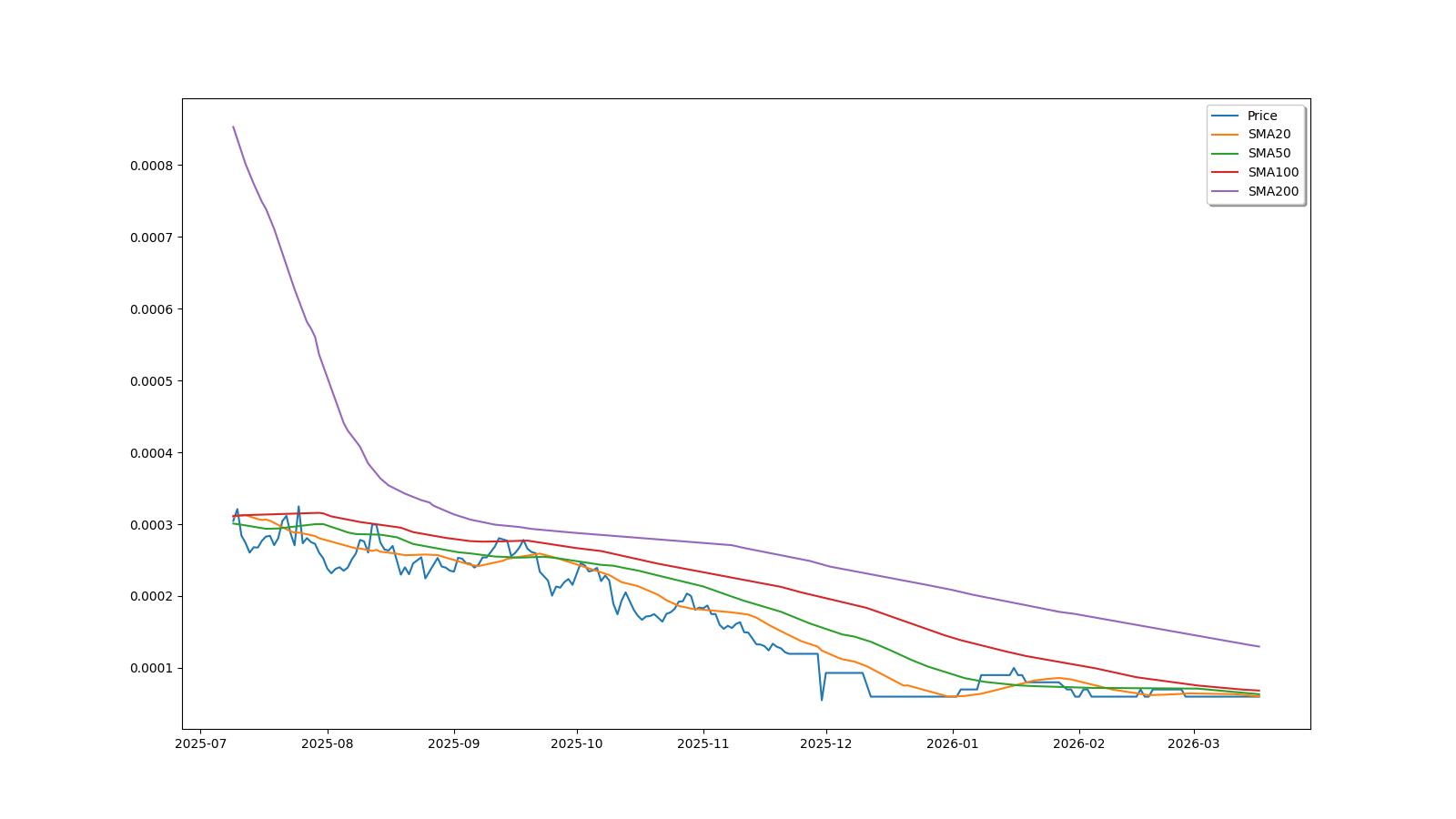 Fi - Ai With Daddy Issues Simple Moving Averages