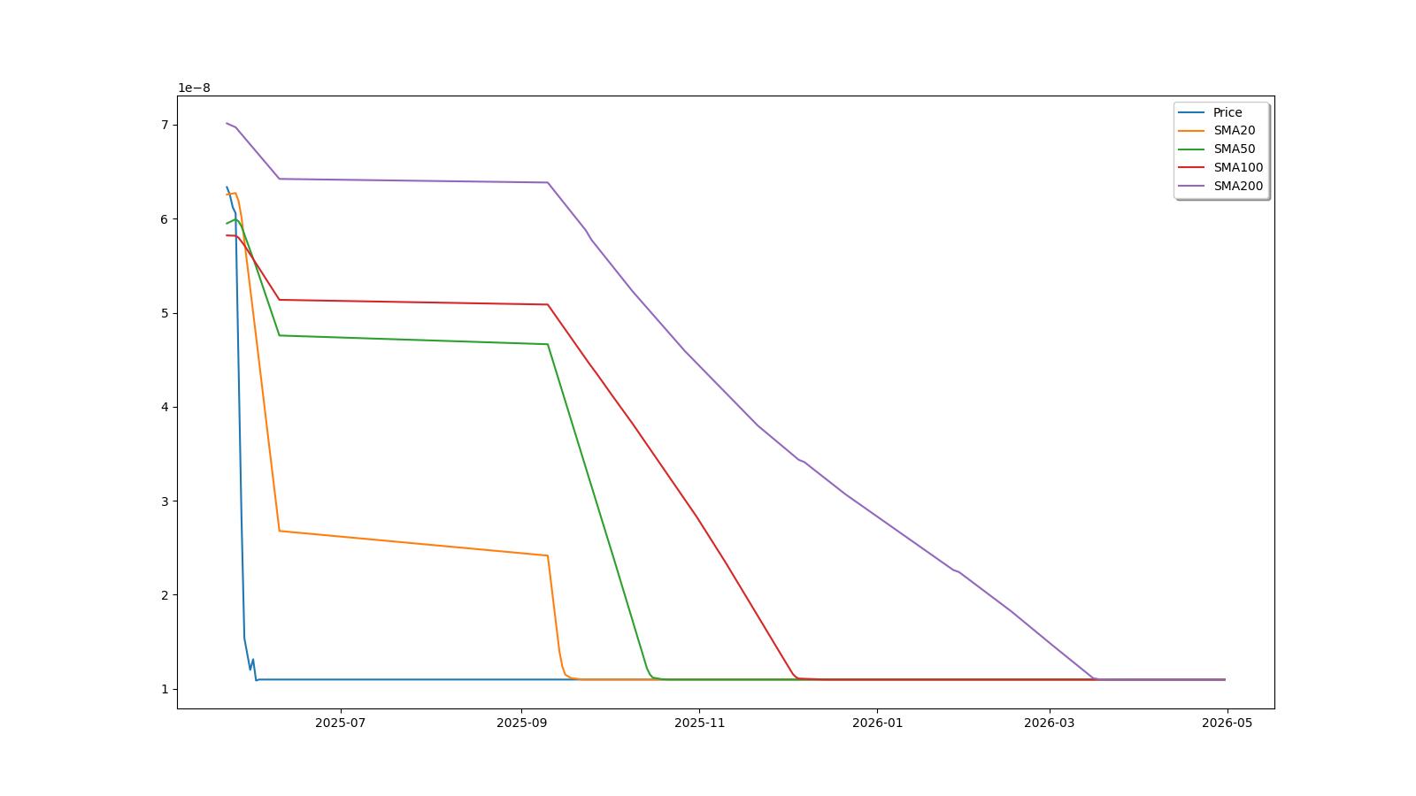 Fidance Simple Moving Averages