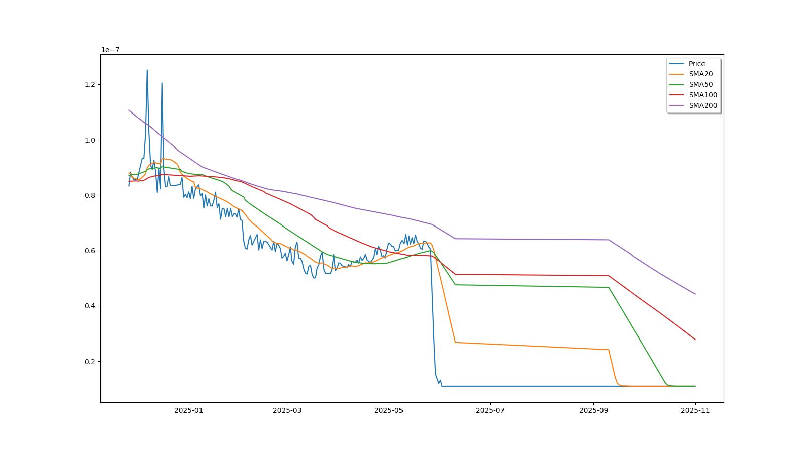 Fidance Simple Moving Averages