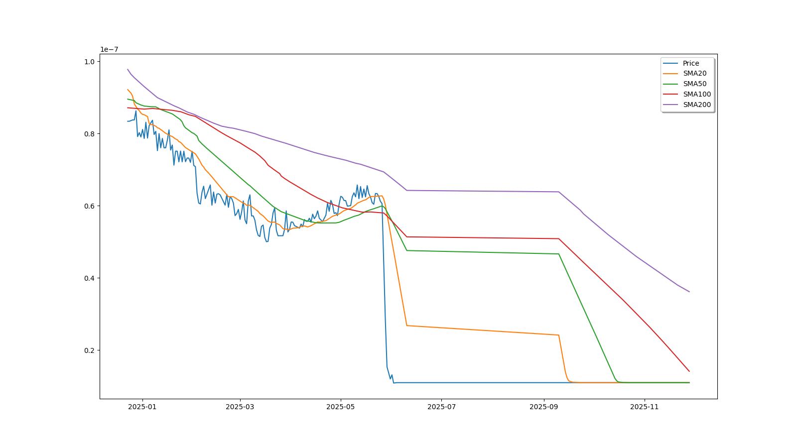 Fidance Simple Moving Averages