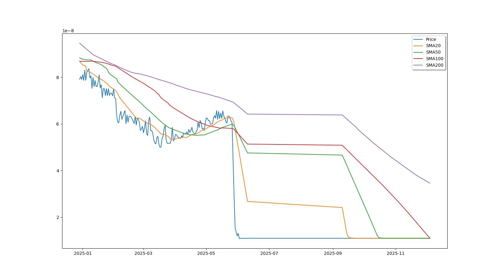 Fidance Simple Moving Averages