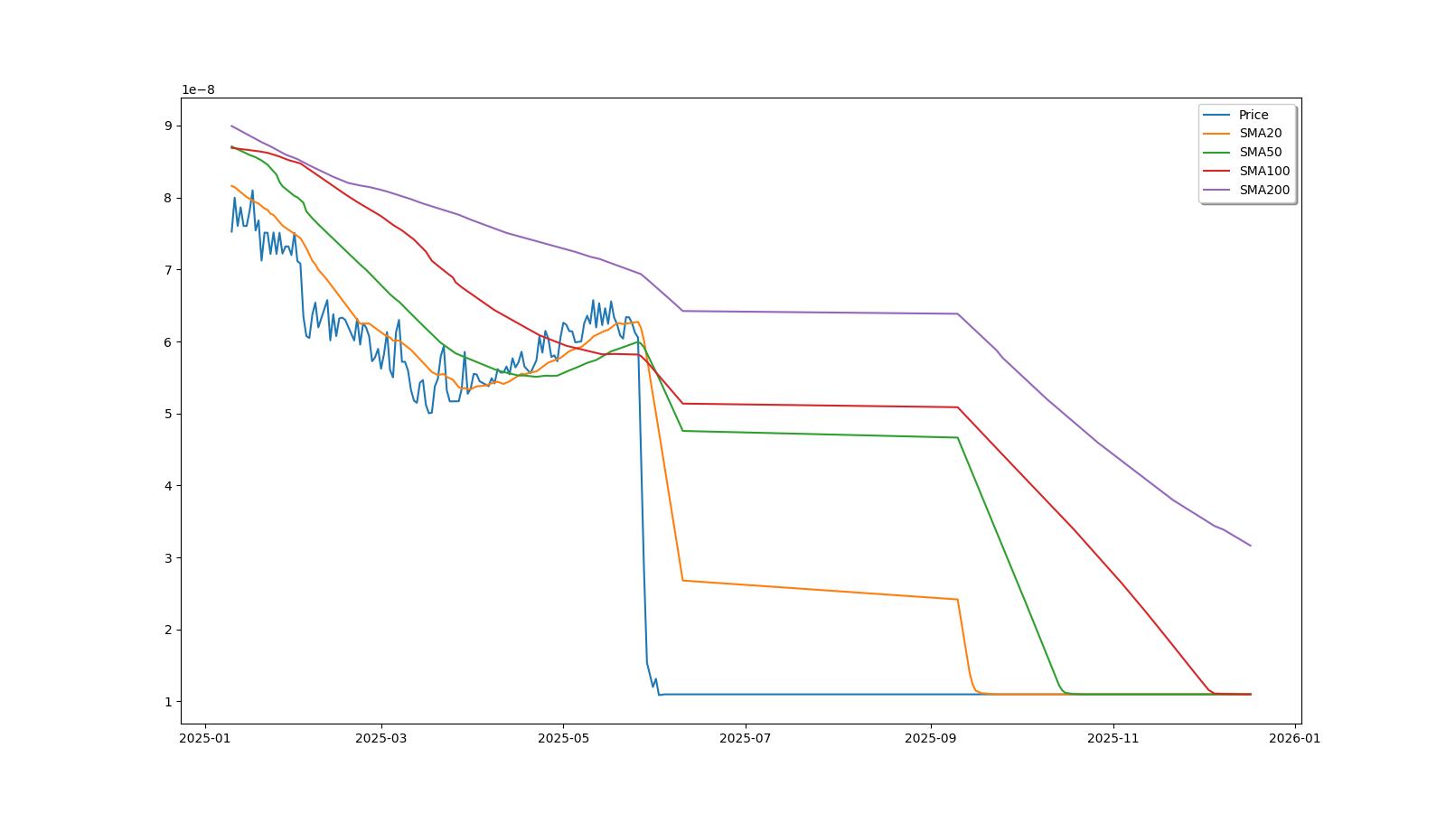 Fidance Simple Moving Averages
