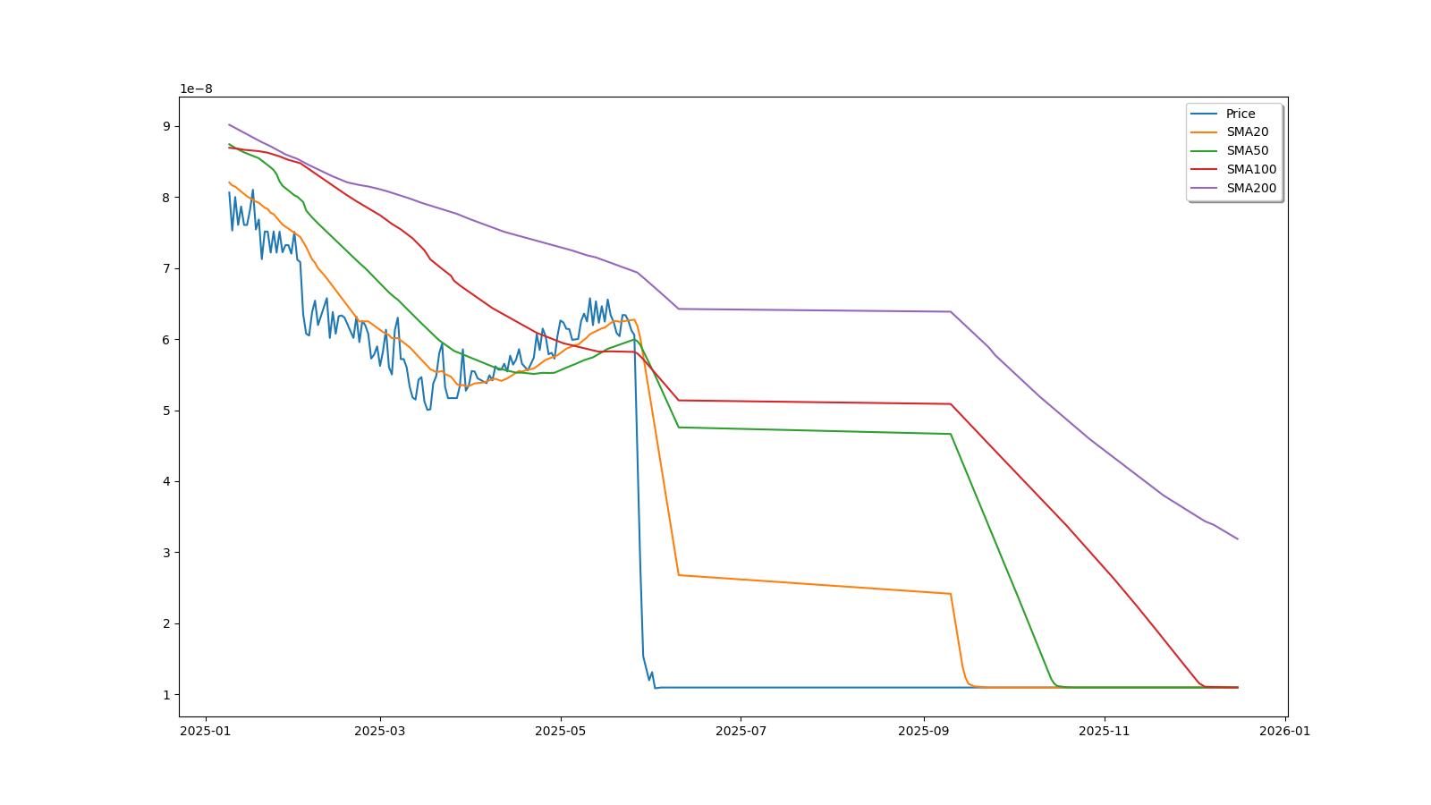 Fidance Simple Moving Averages