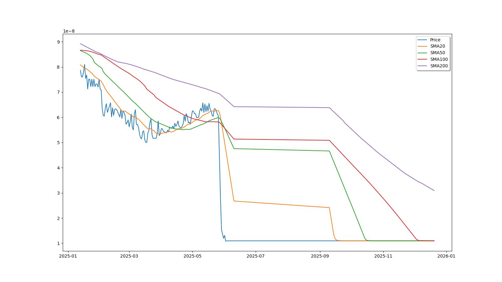 Fidance Simple Moving Averages