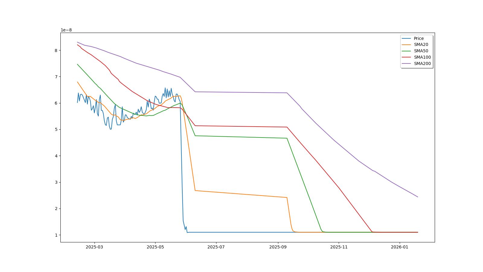 Fidance Simple Moving Averages