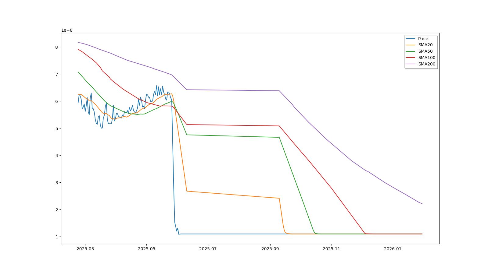 Fidance Simple Moving Averages