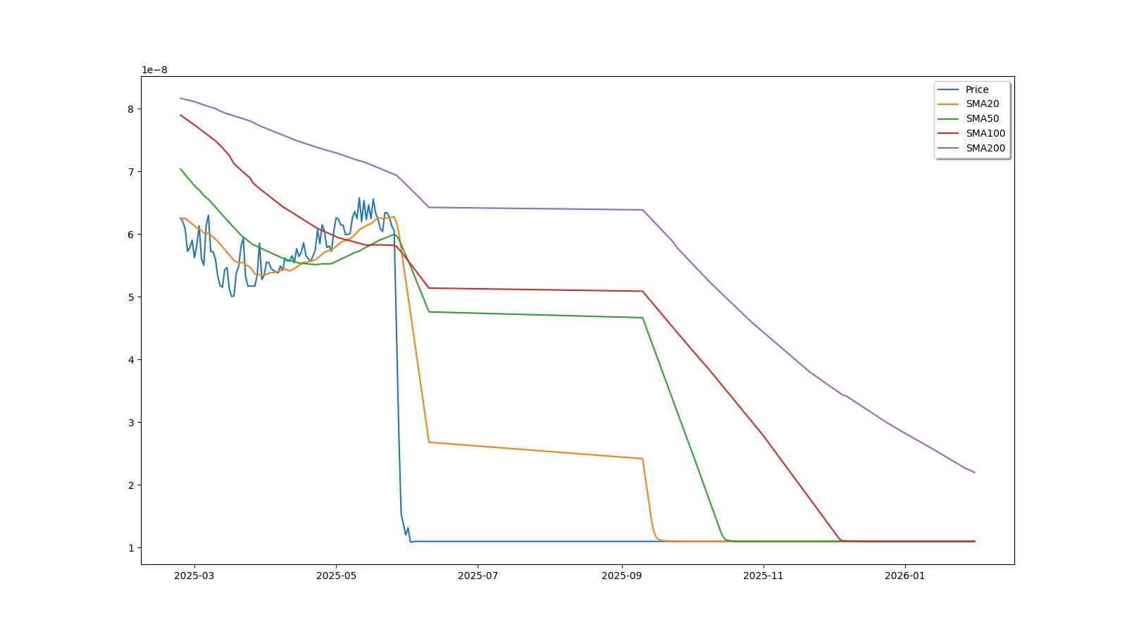 Fidance Simple Moving Averages