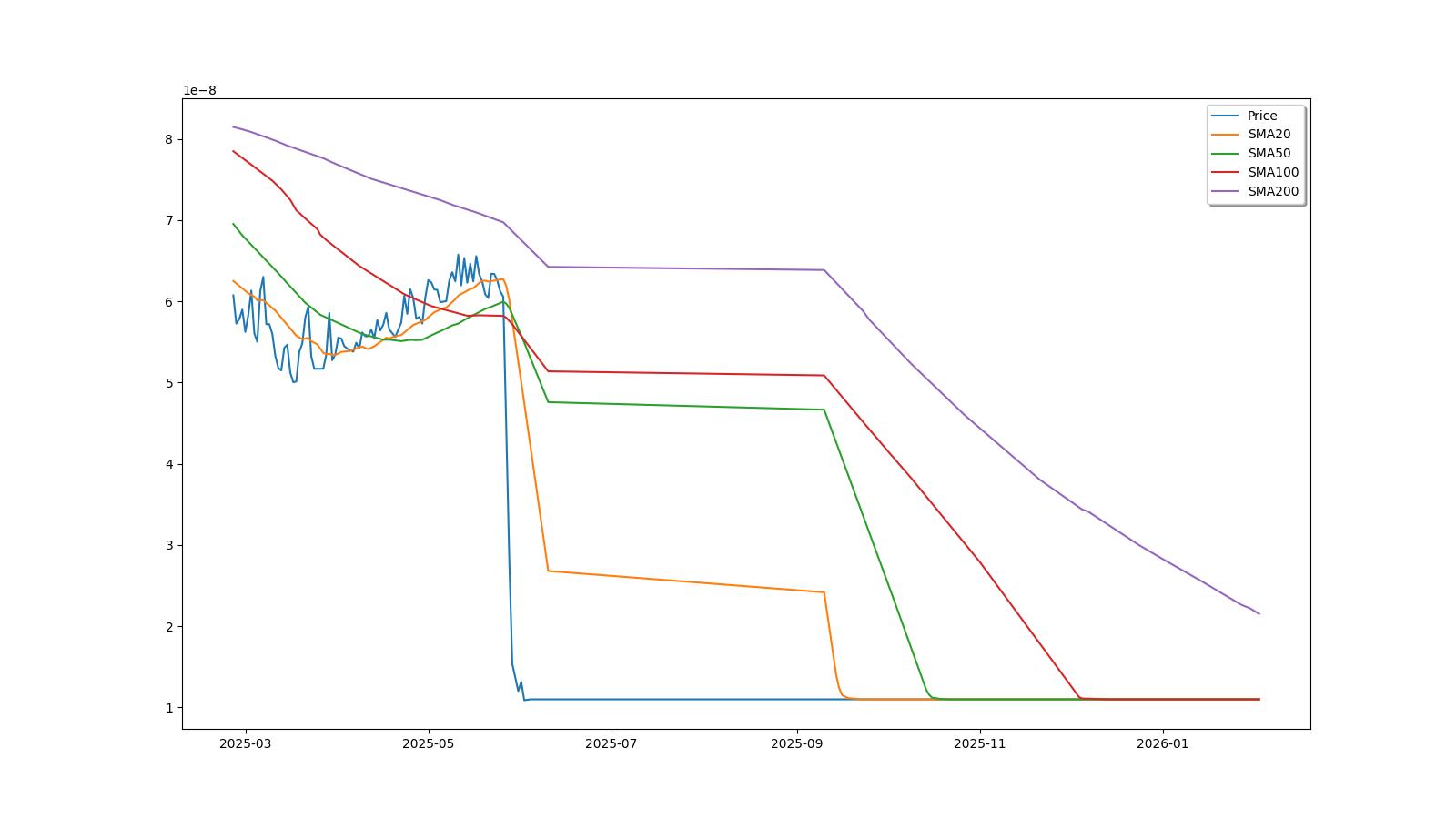 Fidance Simple Moving Averages