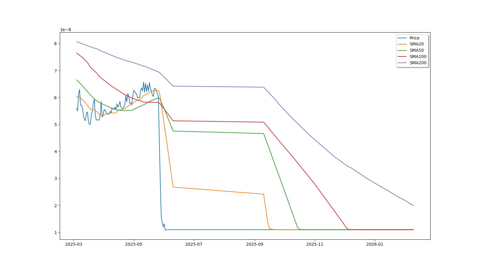 Fidance Simple Moving Averages
