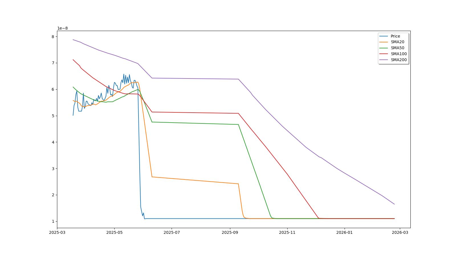 Fidance Simple Moving Averages