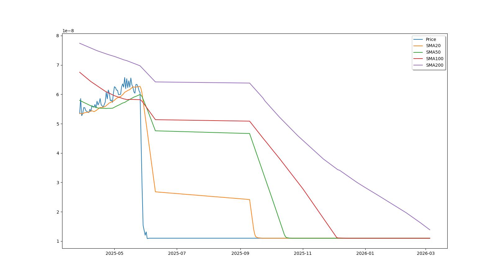 Fidance Simple Moving Averages