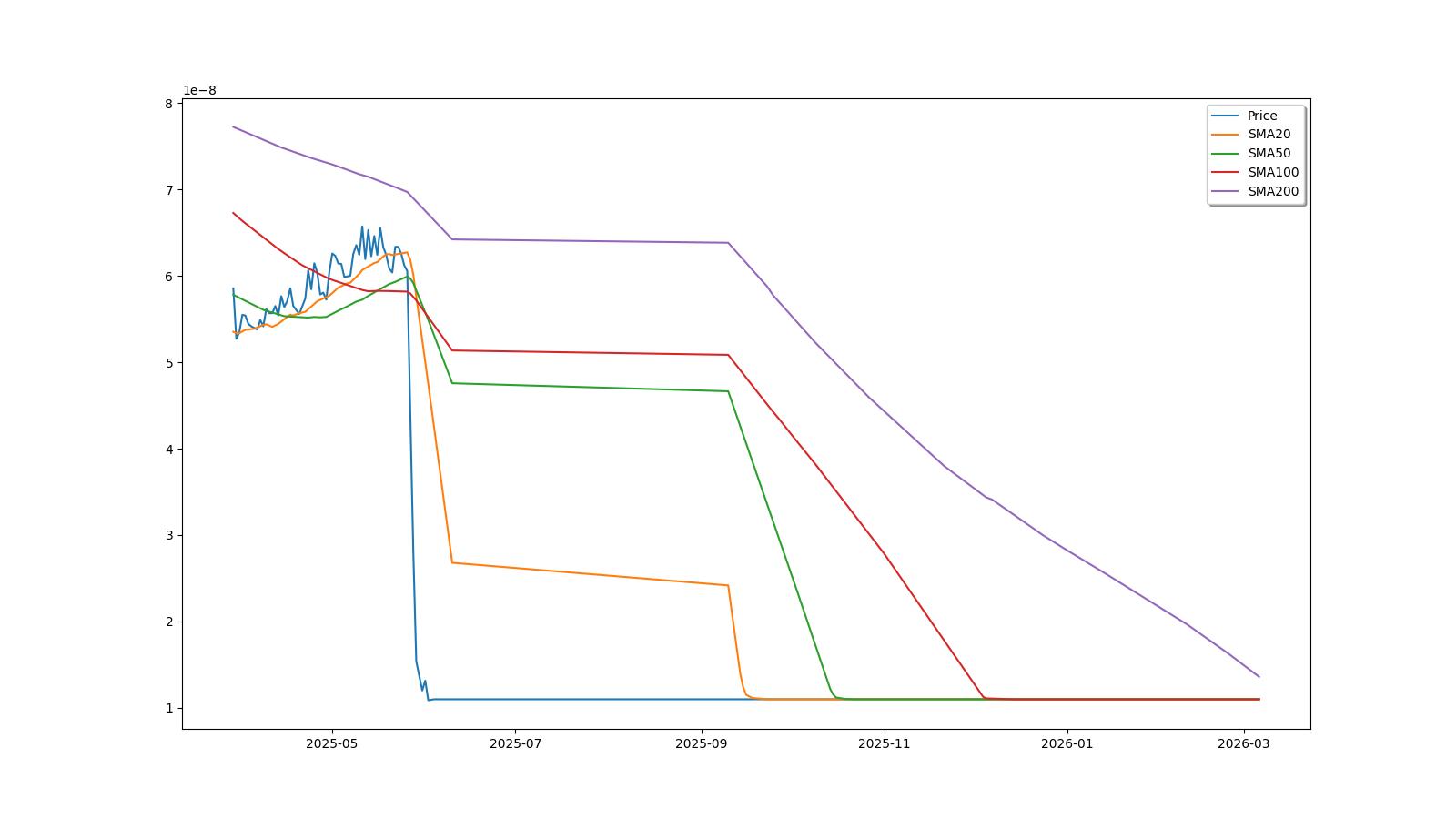 Fidance Simple Moving Averages