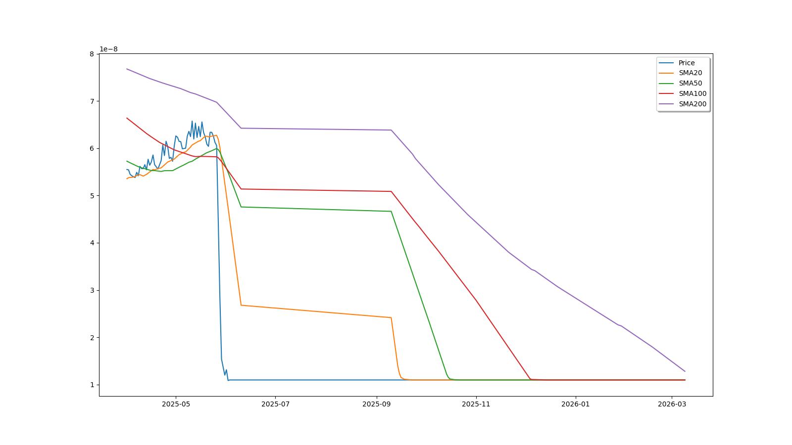 Fidance Simple Moving Averages