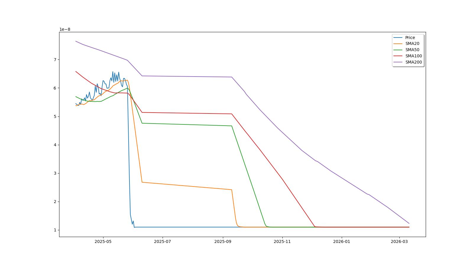Fidance Simple Moving Averages