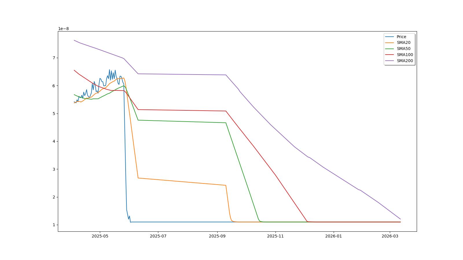 Fidance Simple Moving Averages