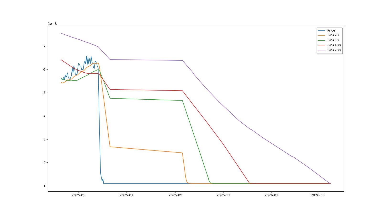 Fidance Simple Moving Averages