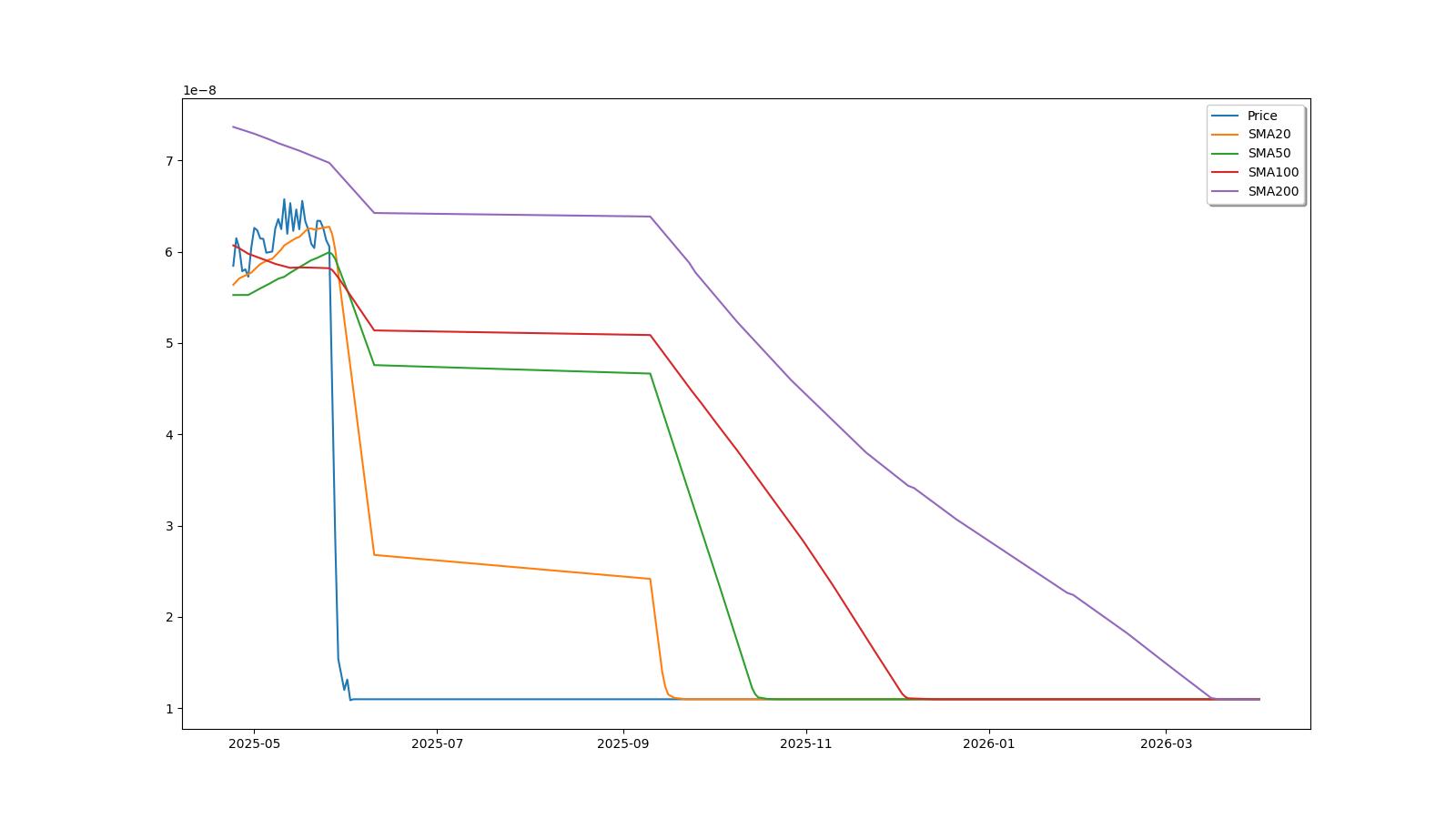 Fidance Simple Moving Averages