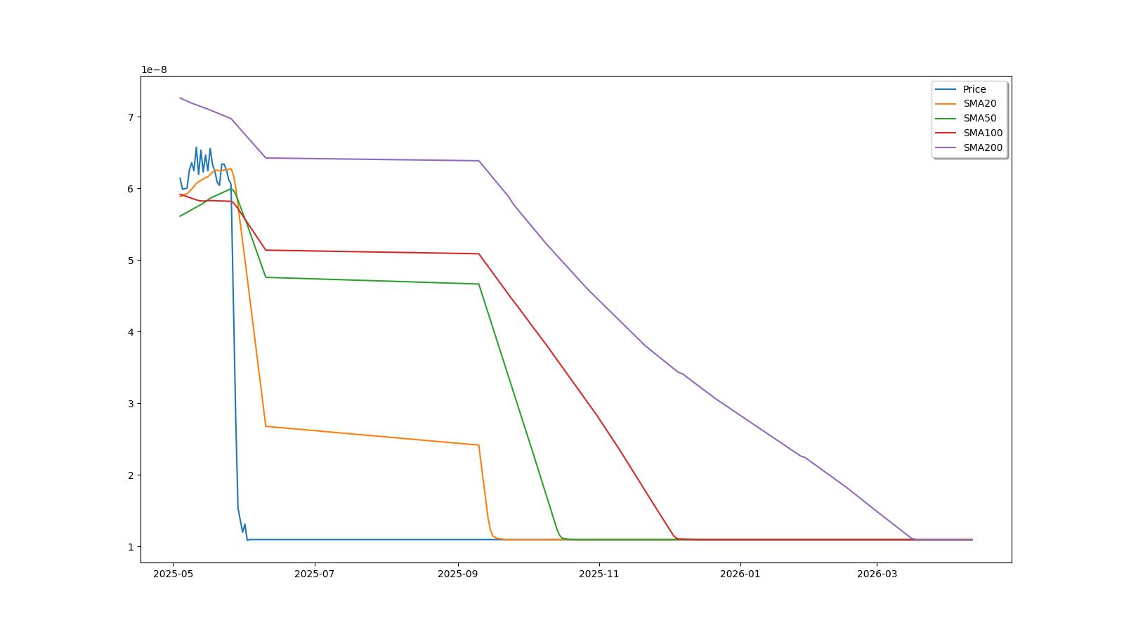 Fidance Simple Moving Averages