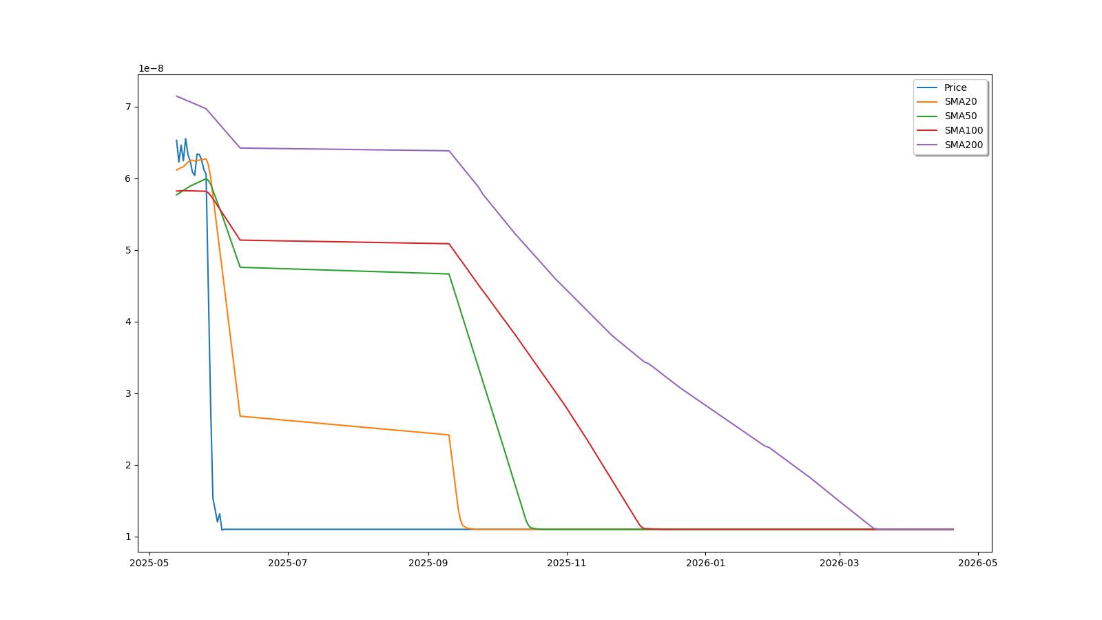 Fidance Simple Moving Averages