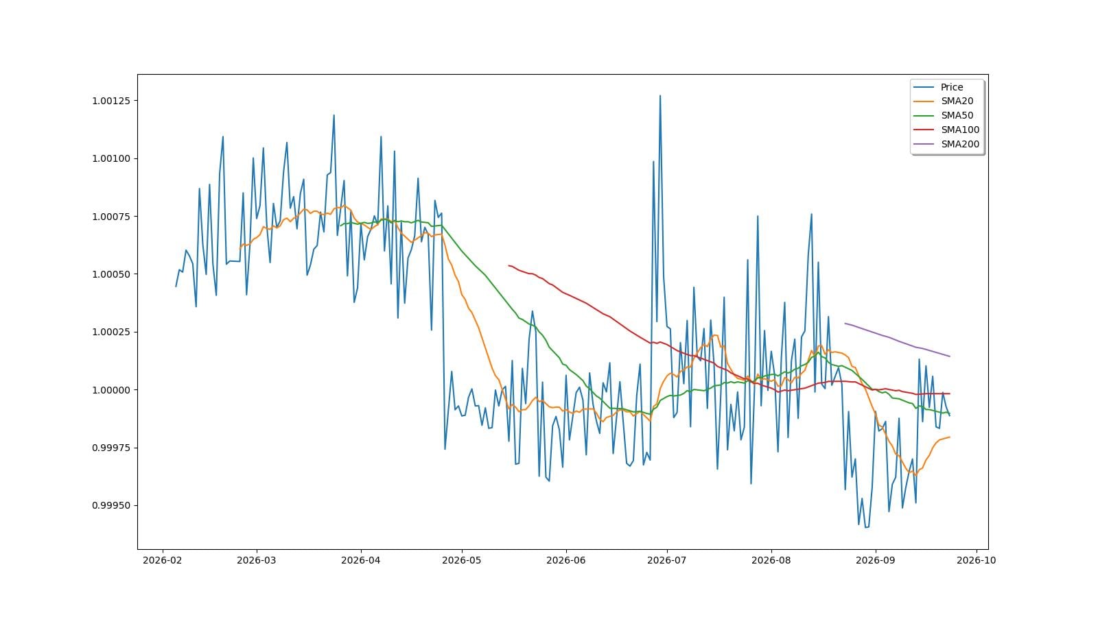 Fidelity Digital Dollar Simple Moving Averages