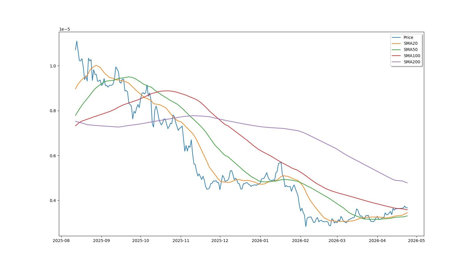 Fido Simple Moving Averages