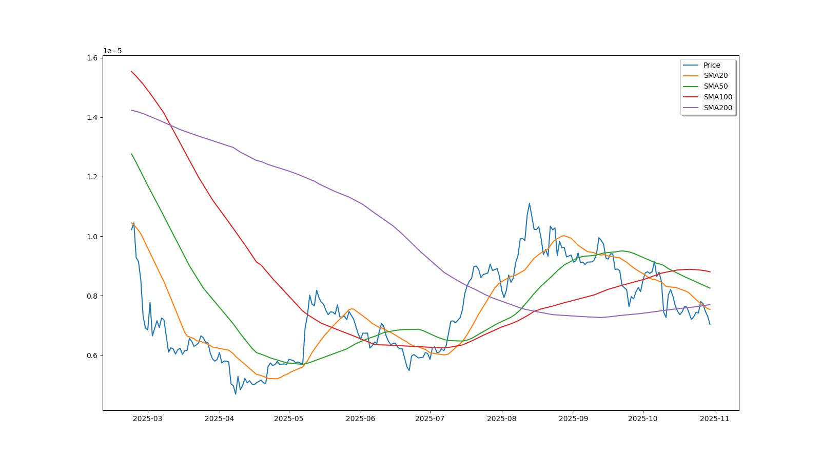 Fido Simple Moving Averages