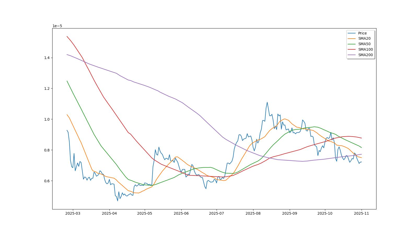 Fido Simple Moving Averages