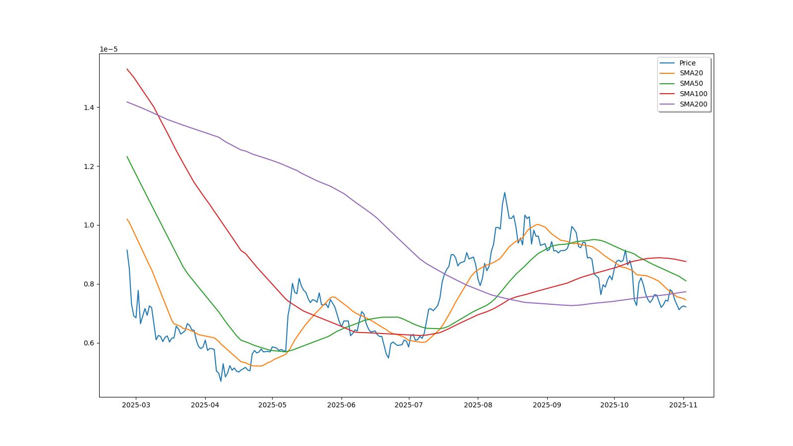 Fido Simple Moving Averages