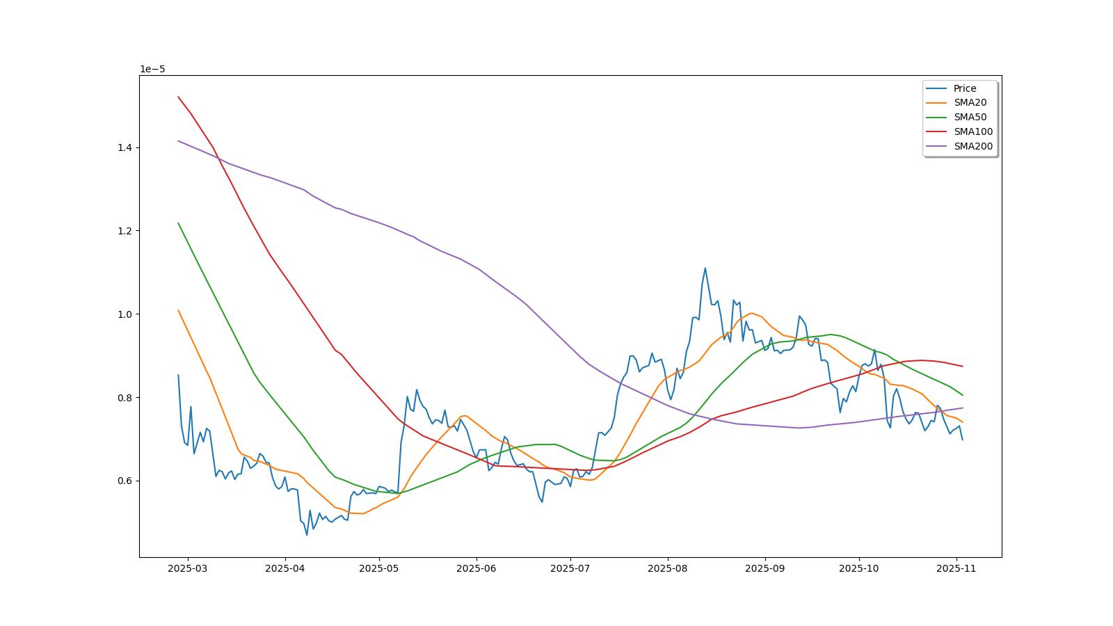 Fido Simple Moving Averages