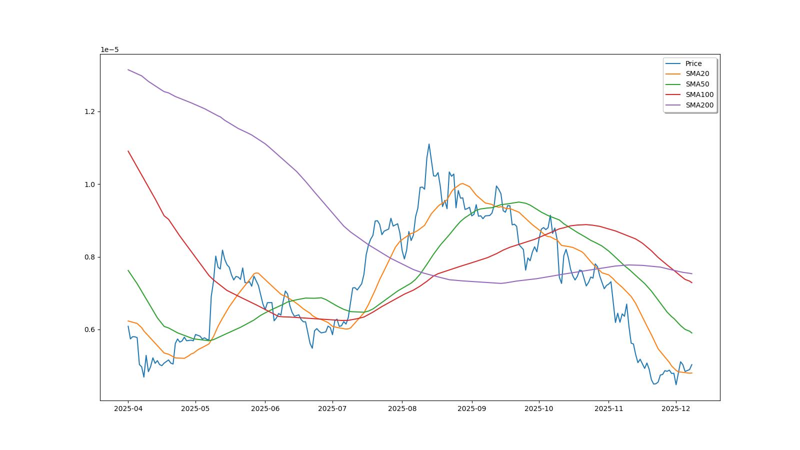 Fido Simple Moving Averages