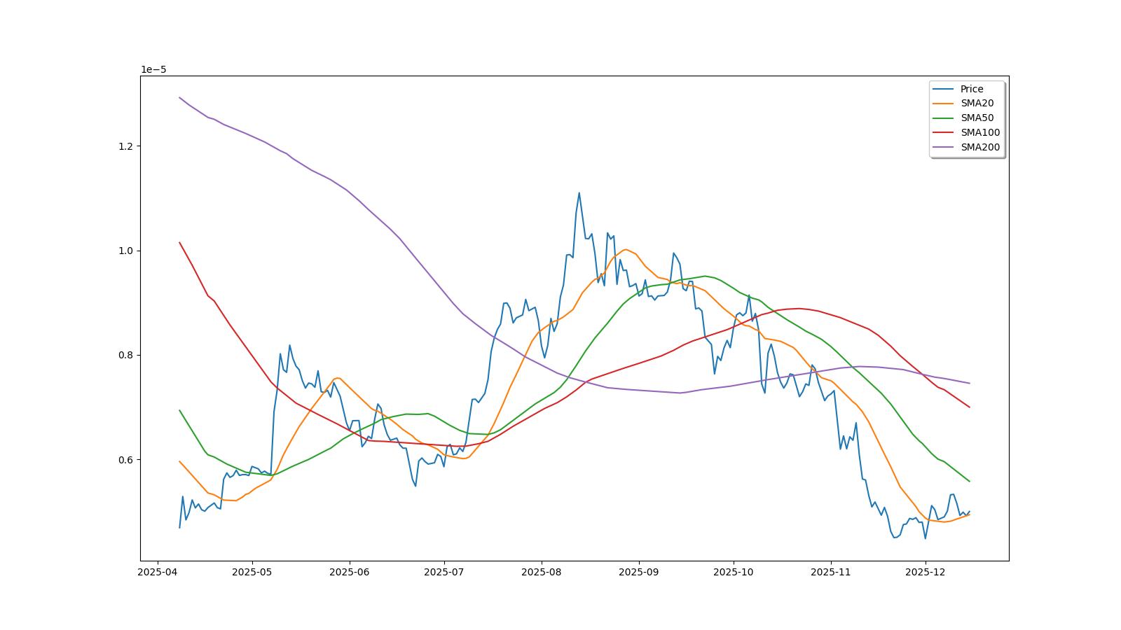 Fido Simple Moving Averages